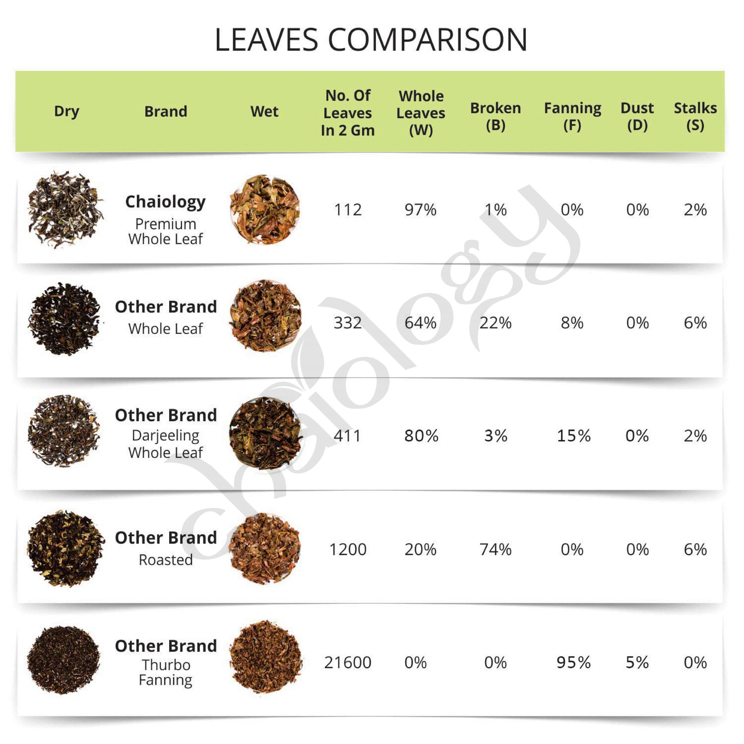 Compare & Buy Chaiology Himalayan Green Tea, 500gm (357 Cups) Online In ...